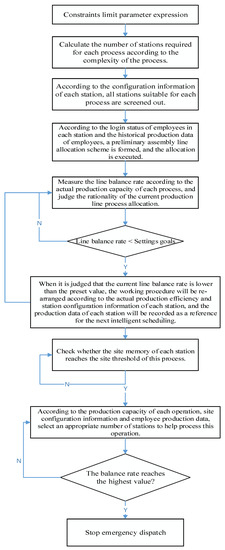 Research on Multiple Constraints Intelligent Production Line Scheduling Problem Based on Beetle ...