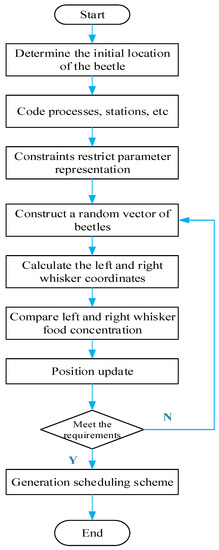 Research on Multiple Constraints Intelligent Production Line Scheduling Problem Based on Beetle ...