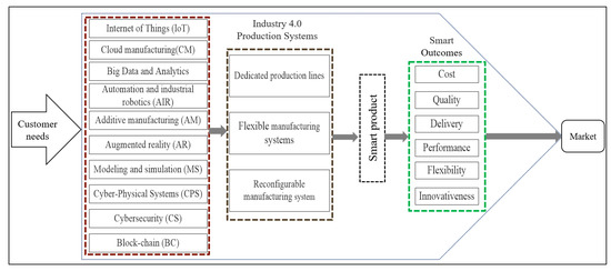 An Integrated Fuzzy DEMATEL and Fuzzy TOPSIS Method for Analyzing Smart Manufacturing Technologies