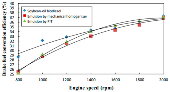 Comparison of the Engine Performance of Soybean Oil Biodiesel Emulsions ...