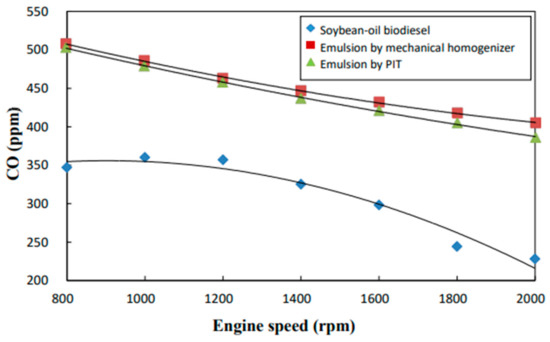 Comparison of the Engine Performance of Soybean Oil Biodiesel Emulsions ...