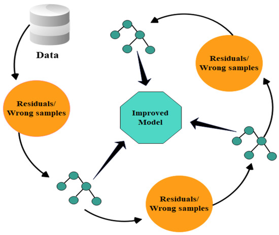 Ensemble Machine-Learning Models for Accurate Prediction of Solar Irradiation in Bangladesh