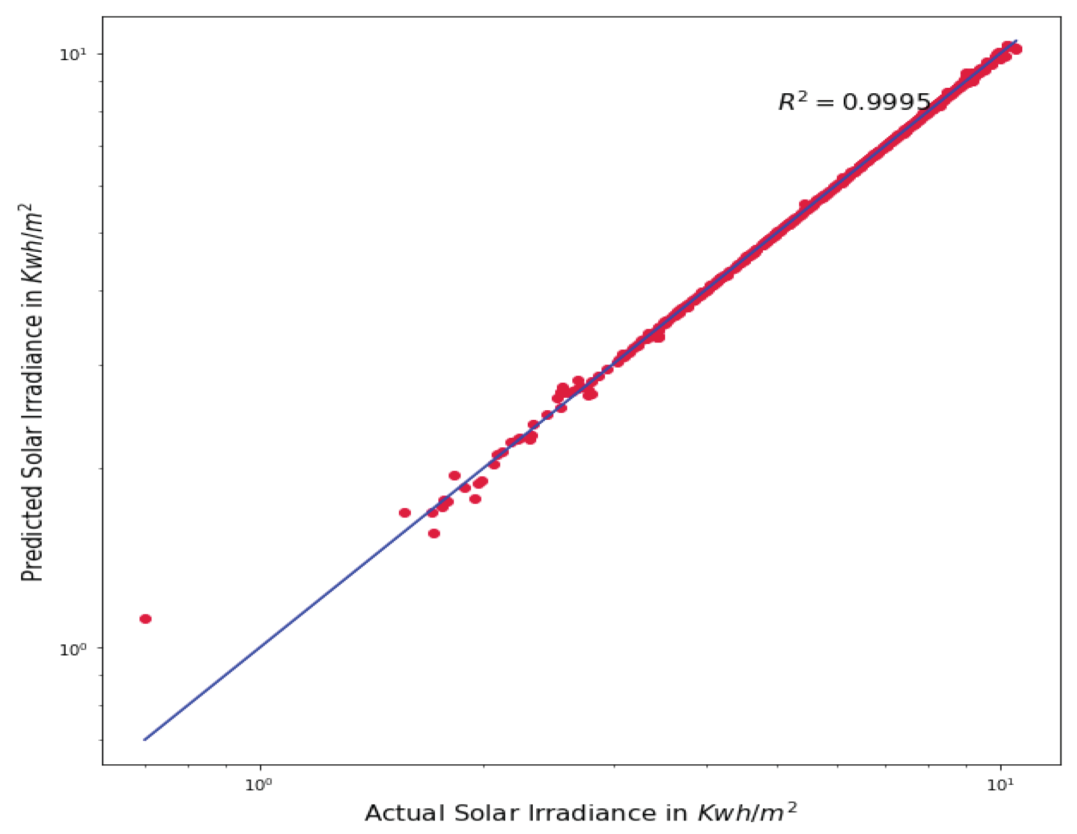 Ensemble Machine-Learning Models for Accurate Prediction of Solar ...
