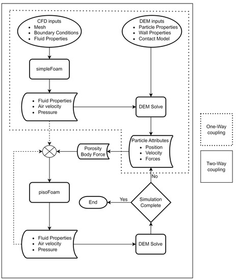 Processes | Free Full-Text | Coupled CFD-DEM Simulation of Seed Flow in ...