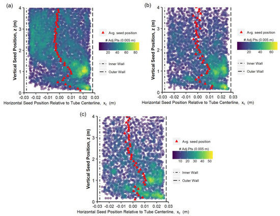 Coupled CFD-DEM Simulation of Seed Flow in Horizontal-Vertical Tube ...