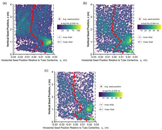 Coupled CFD-DEM Simulation of Seed Flow in Horizontal-Vertical Tube ...