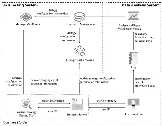 Research on the Optimization of A/B Testing System Based on Dynamic ...