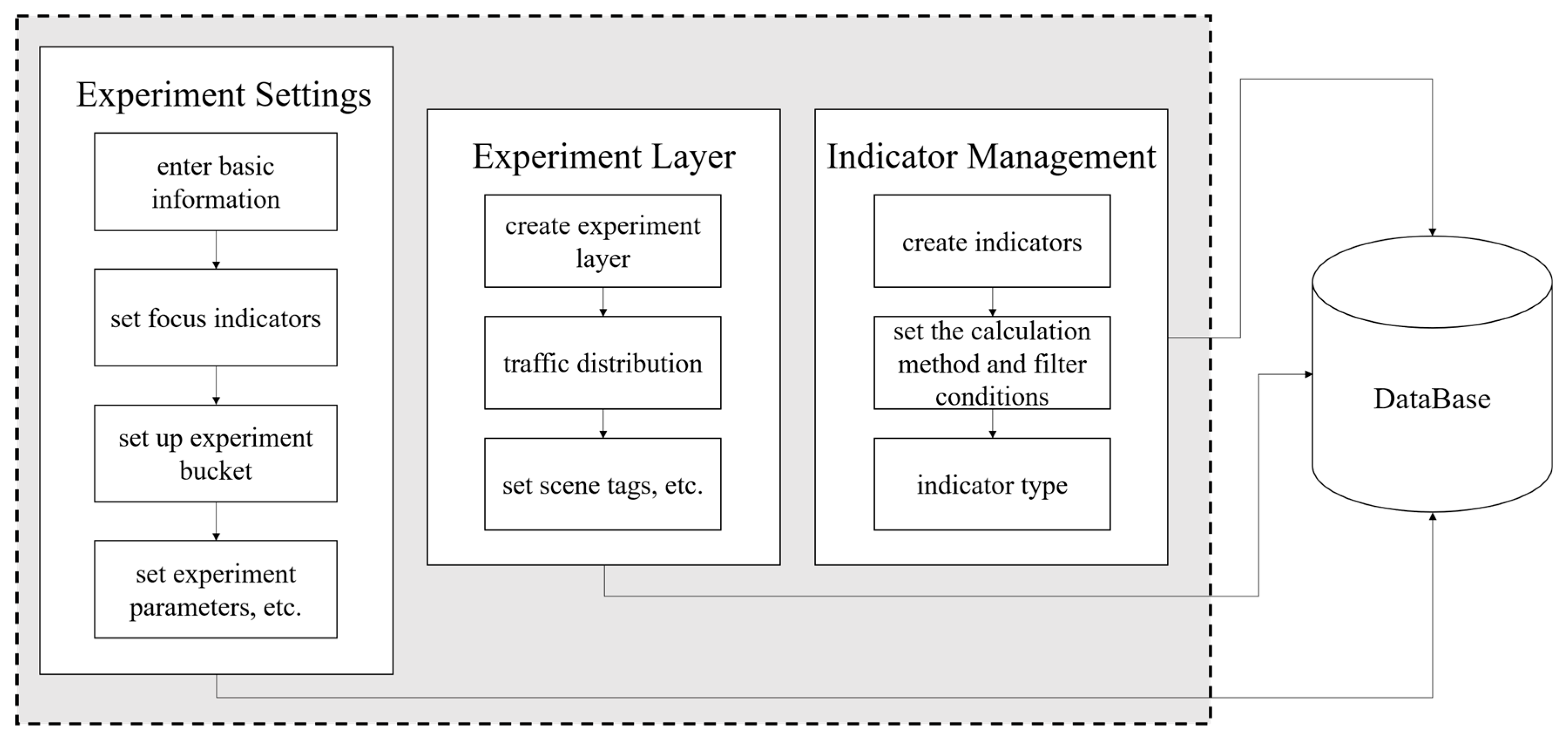 Research on the Optimization of A/B Testing System Based on Dynamic ...
