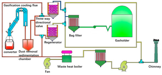 Waste Heat Recovery from Converter Gas by a Filled Bulb Regenerator ...