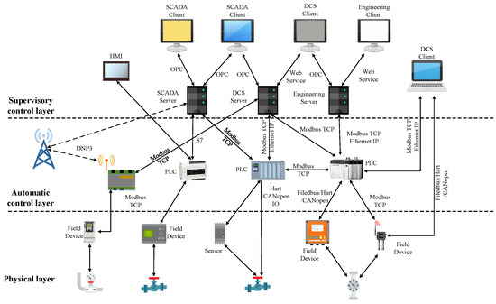 A Survey on Programmable Logic Controller Vulnerabilities, Attacks, Detections, and Forensics