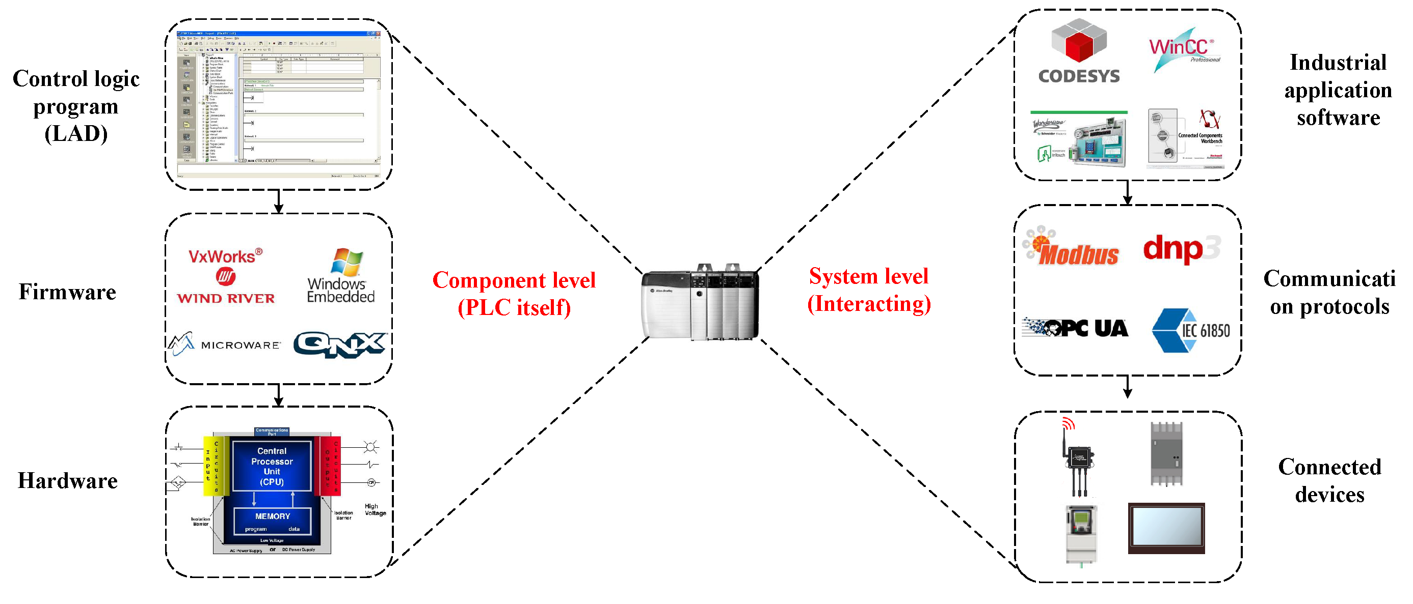 A Survey on Programmable Logic Controller Vulnerabilities, Attacks, Detections, and Forensics