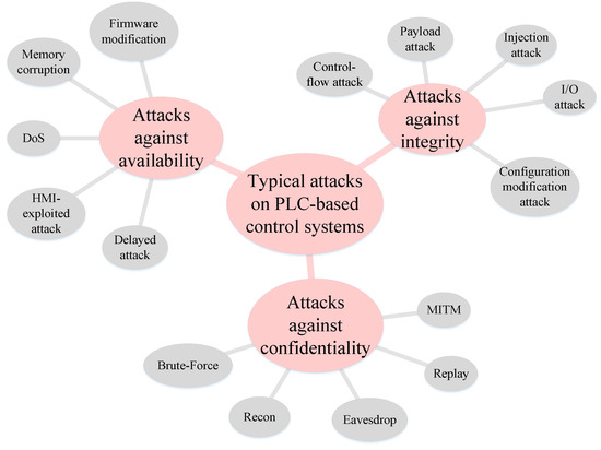 A Survey on Programmable Logic Controller Vulnerabilities, Attacks, Detections, and Forensics
