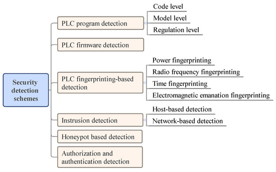 A Survey on Programmable Logic Controller Vulnerabilities, Attacks ...