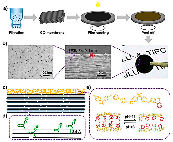 Graphene in Polymeric Nanocomposite Membranes—Current State and Progress