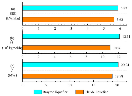 Study on Performance Comparison of Two Hydrogen Liquefaction Processes ...