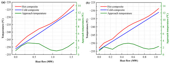 Study on Performance Comparison of Two Hydrogen Liquefaction Processes ...