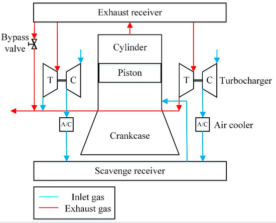 Development of a Zero-Dimensional Model for a Low-Speed Two-Stroke ...