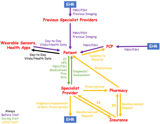 Optimizing Clinical Workflow Using Precision Medicine and Advanced Data ...