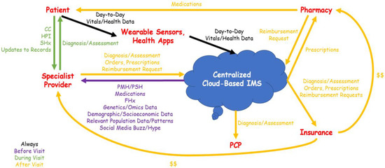 Optimizing Clinical Workflow Using Precision Medicine and Advanced Data ...