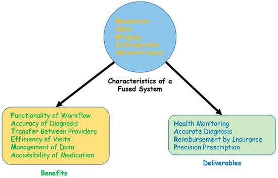 Optimizing Clinical Workflow Using Precision Medicine and Advanced Data ...