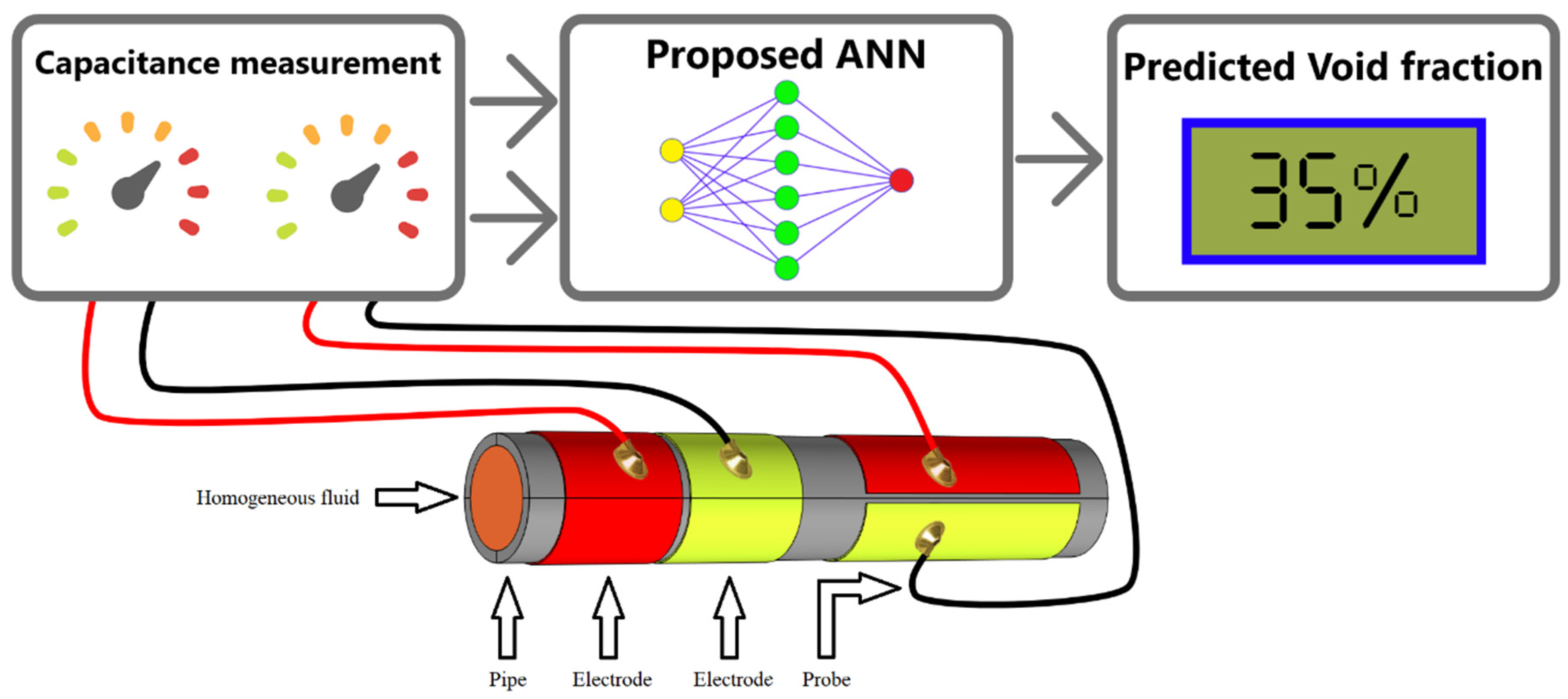 Using ANN and Combined Capacitive Sensors to Predict the Void Fraction ...