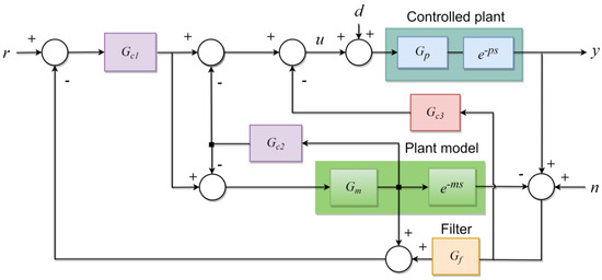 Smith Predictor Controller Design Using the Direct Synthesis Method for Unstable Second-Order ...