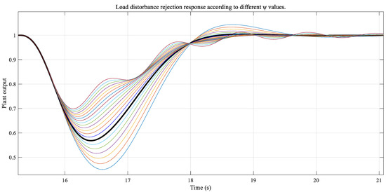 Smith Predictor Controller Design Using the Direct Synthesis Method for Unstable Second-Order ...