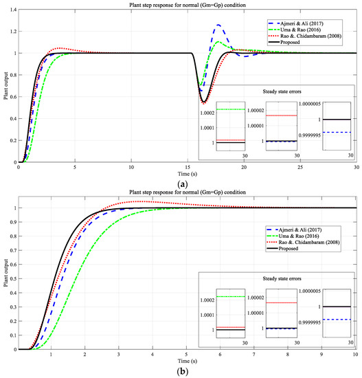Smith Predictor Controller Design Using the Direct Synthesis Method for Unstable Second-Order ...