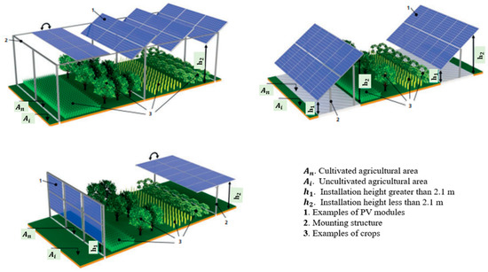 Agrivoltaic, a Synergistic Co-Location of Agricultural and Energy Production in Perpetual ...