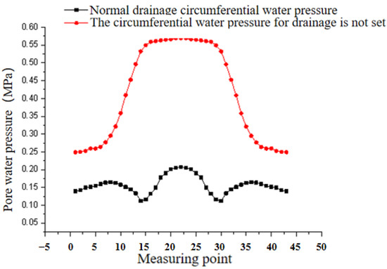 Numerical Analysis of the Blockage Effect of the Tunnel Drainage System ...