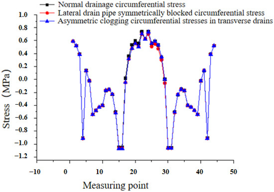 Numerical Analysis of the Blockage Effect of the Tunnel Drainage System ...