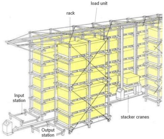 Multiple-Rack Strategies Using Optimization of Location Assignment Based on MRCGA in Miniload ...