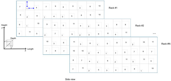 Multiple-Rack Strategies Using Optimization of Location Assignment Based on MRCGA in Miniload ...