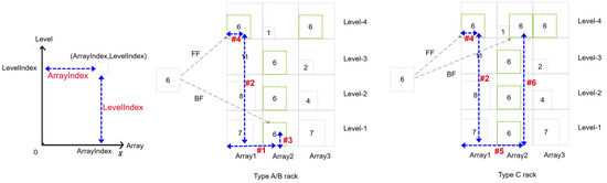 Multiple-Rack Strategies Using Optimization of Location Assignment Based on MRCGA in Miniload ...