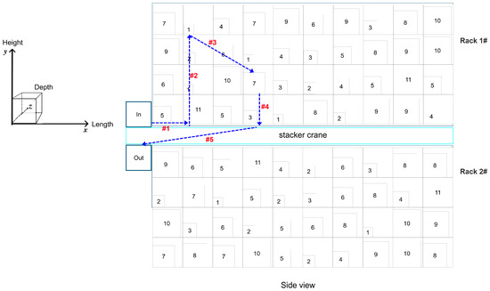 Multiple-Rack Strategies Using Optimization of Location Assignment Based on MRCGA in Miniload ...