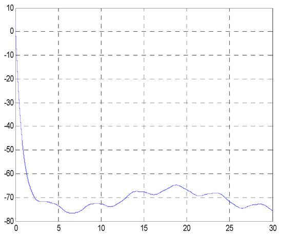 Modeling of a Wind Power System Using the Genetic Algorithm Based on a Doubly Fed Induction ...