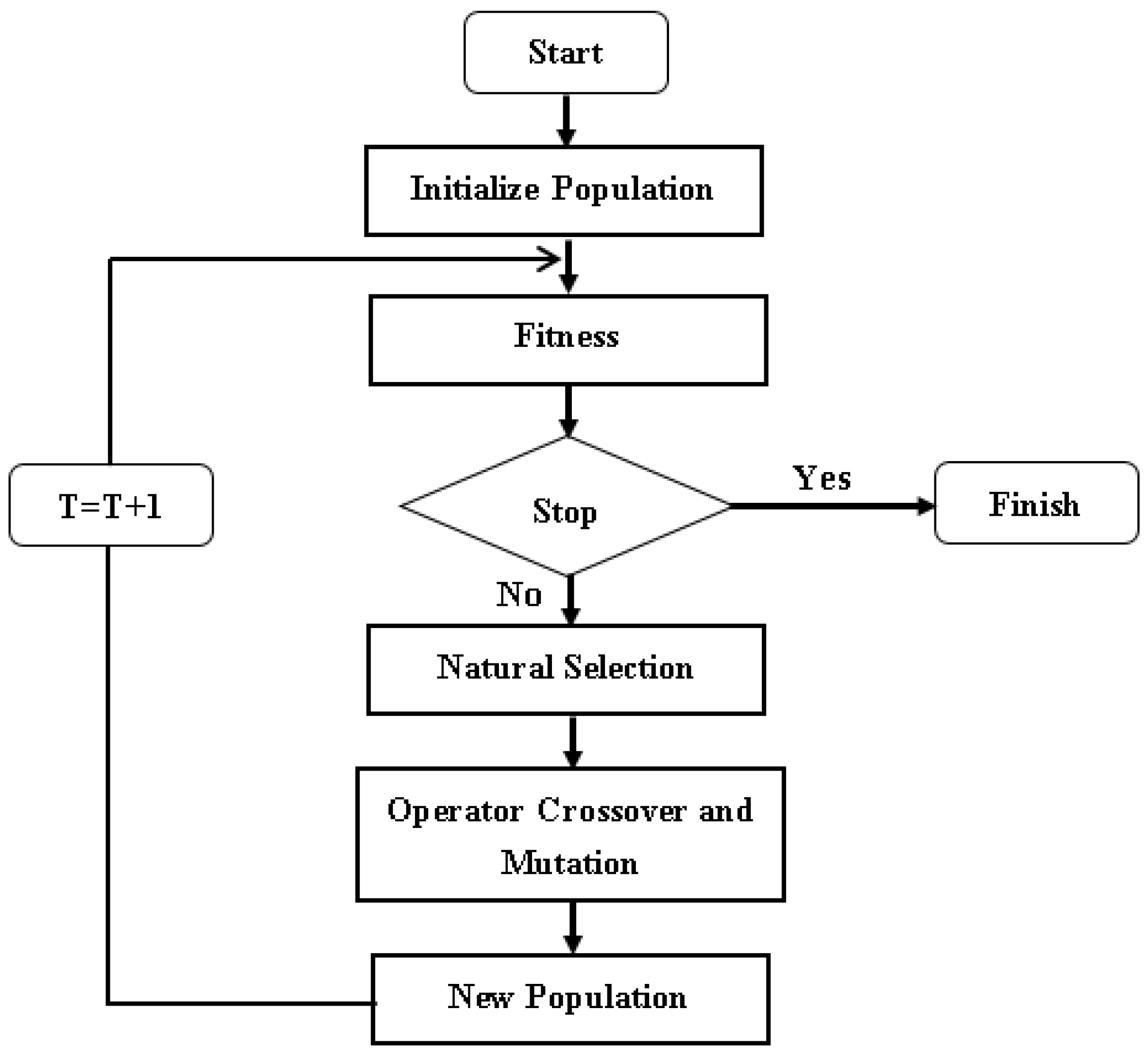 Modeling Of A Wind Power System Using The Genetic Algorithm Based On A Doubly Fed Induction