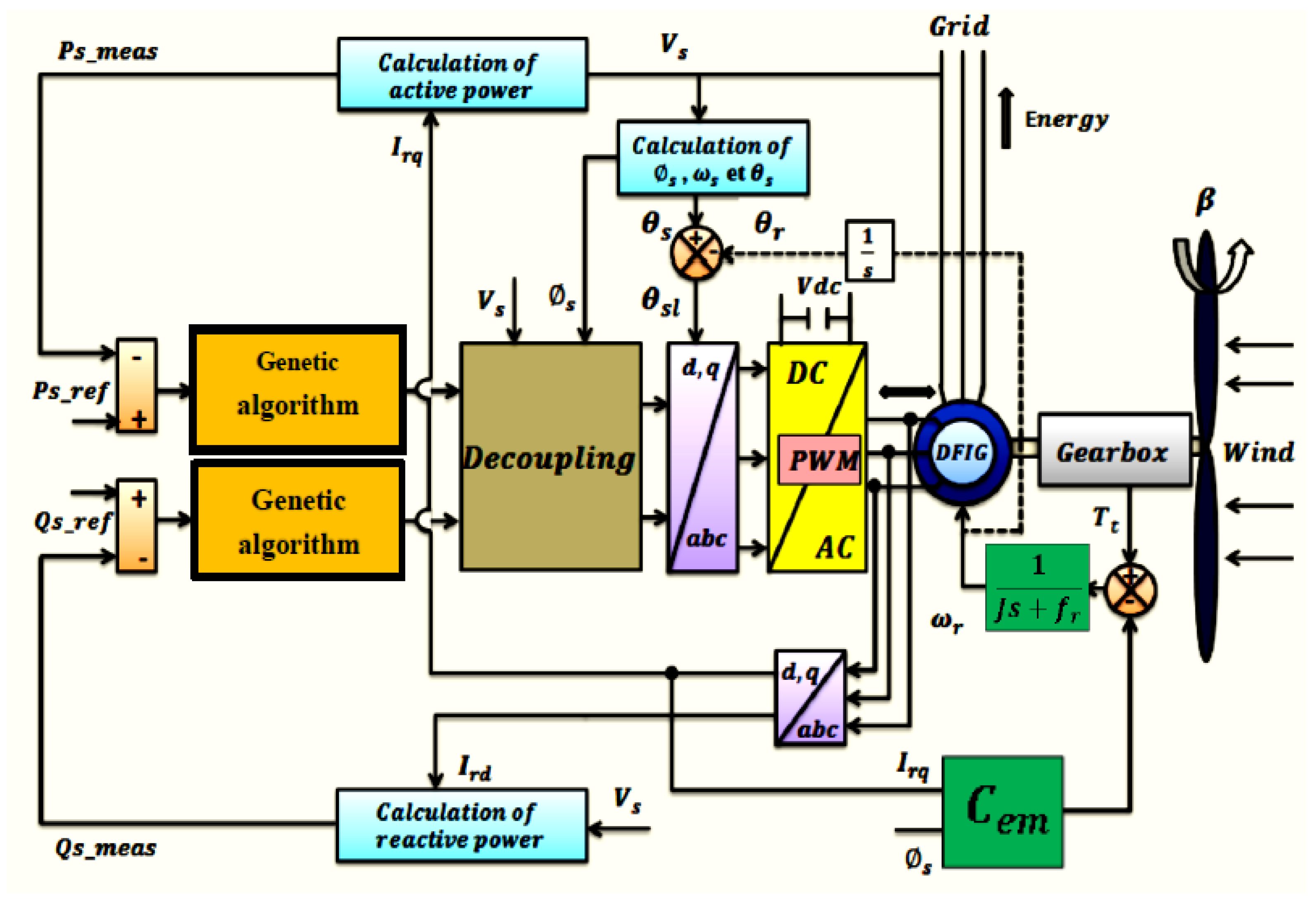 Modeling Of A Wind Power System Using The Genetic Algorithm Based On A Doubly Fed Induction