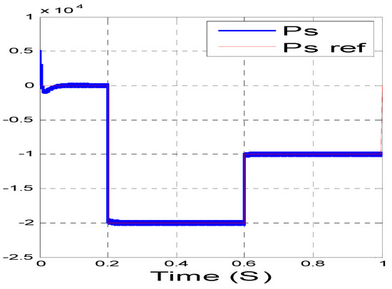 Modeling of a Wind Power System Using the Genetic Algorithm Based on a Doubly Fed Induction ...