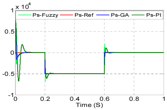 Modeling of a Wind Power System Using the Genetic Algorithm Based on a ...