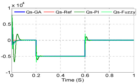 Modeling of a Wind Power System Using the Genetic Algorithm Based on a Doubly Fed Induction ...