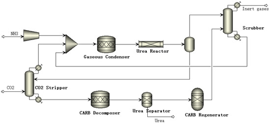 Highly Efficient CO2 Capture and Utilization of Coal and Coke-Oven Gas ...