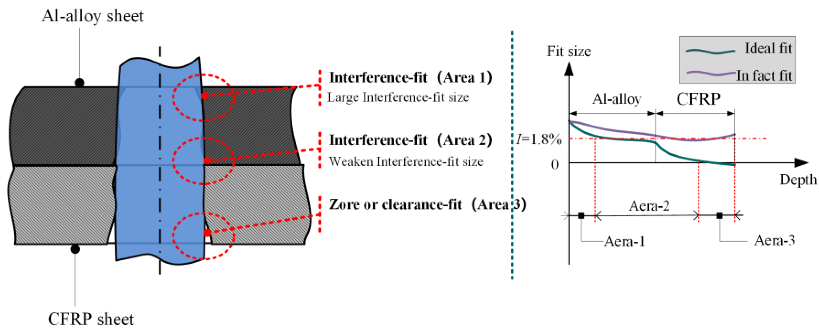 A Non-Uniform Interference-Fit Size Investigation of CFRP/Al Alloys by ...