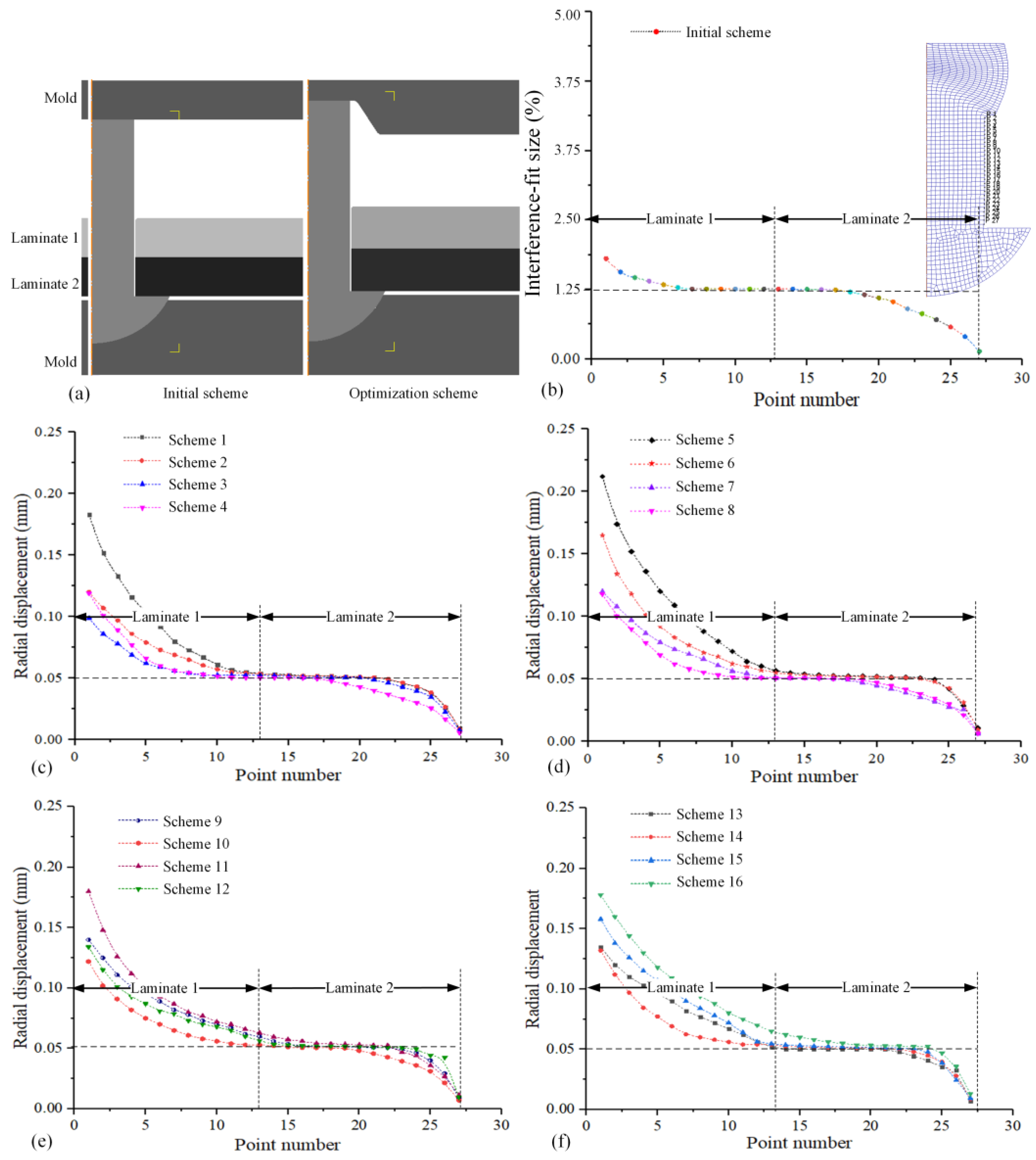 A Non-Uniform Interference-Fit Size Investigation of CFRP/Al Alloys by ...
