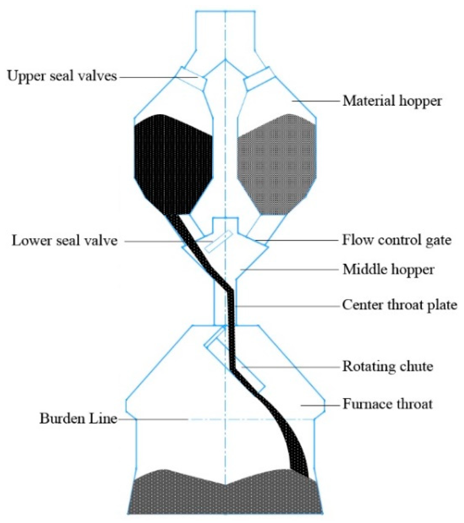 Research on the Factors Affecting the Formation of Ore-Free Zone at Blast Furnace Throat Based ...