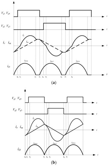 A Novel Dead Time Design Method for Full-Bridge LLC Resonant Converters with SiC Semiconductors