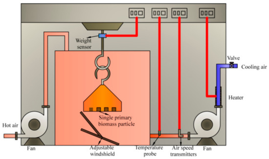 Drying Kinetics of a Single Biomass Particle Using Fick’s Second Law of ...
