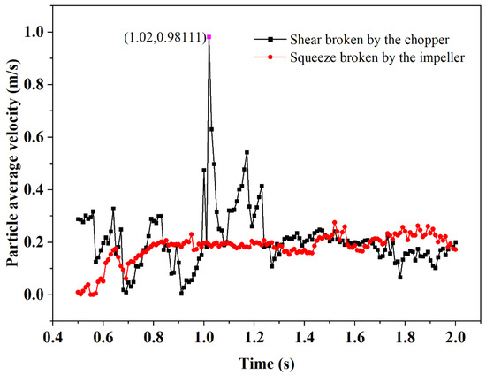 Research on the Particle Breakage Mechanism in High-Speed Shear Wet ...