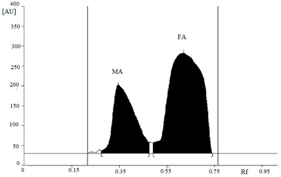 Lipophilicity Study of Fumaric and Maleic Acids
