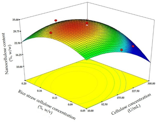 Integrated Biobased Processes for Nanocellulose Preparation from Rice ...